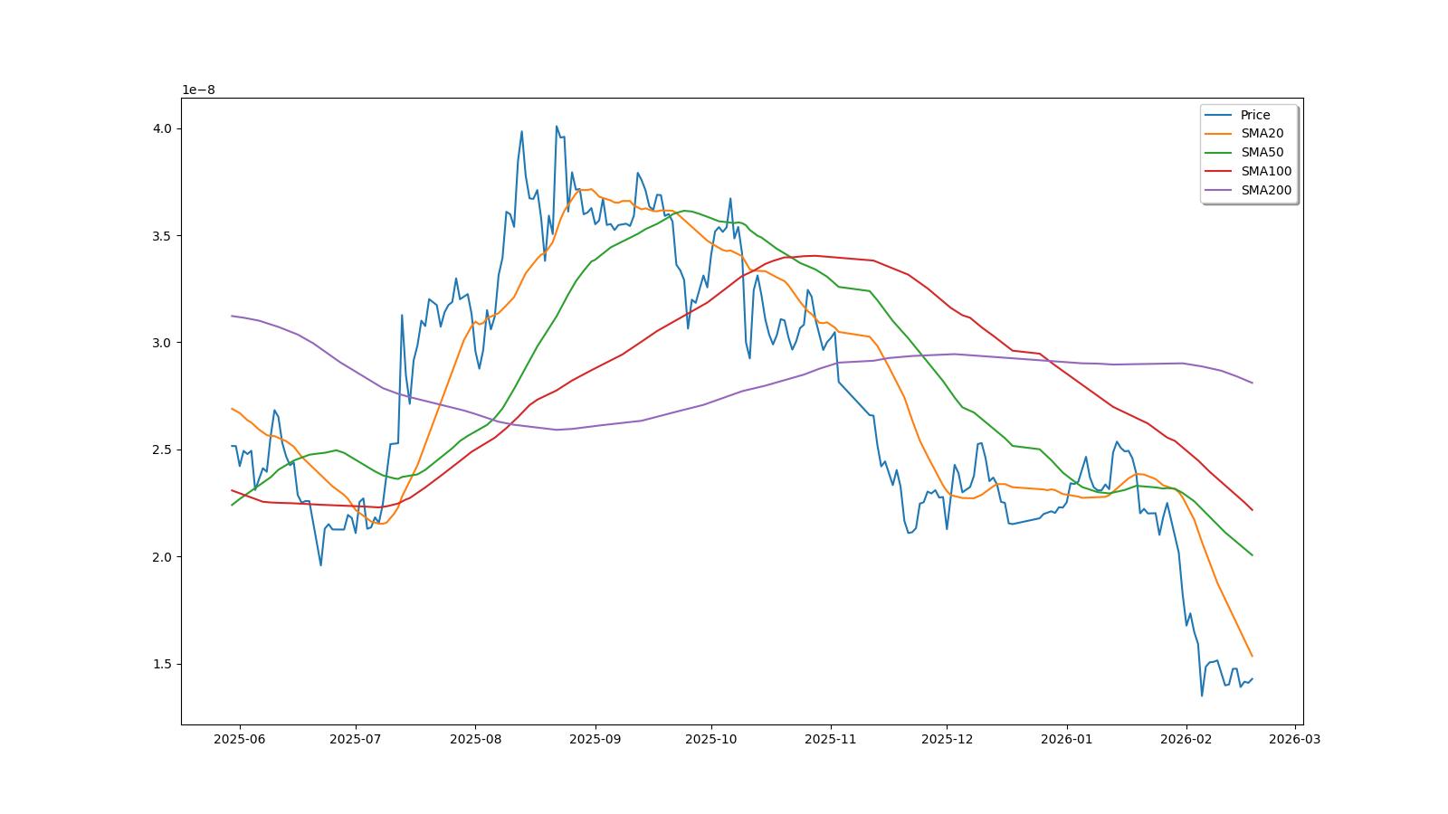 BONK Inu Simple Moving Averages