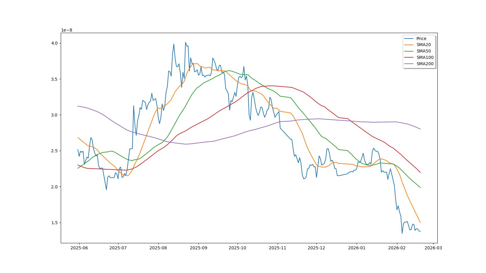 BONK Inu Simple Moving Averages