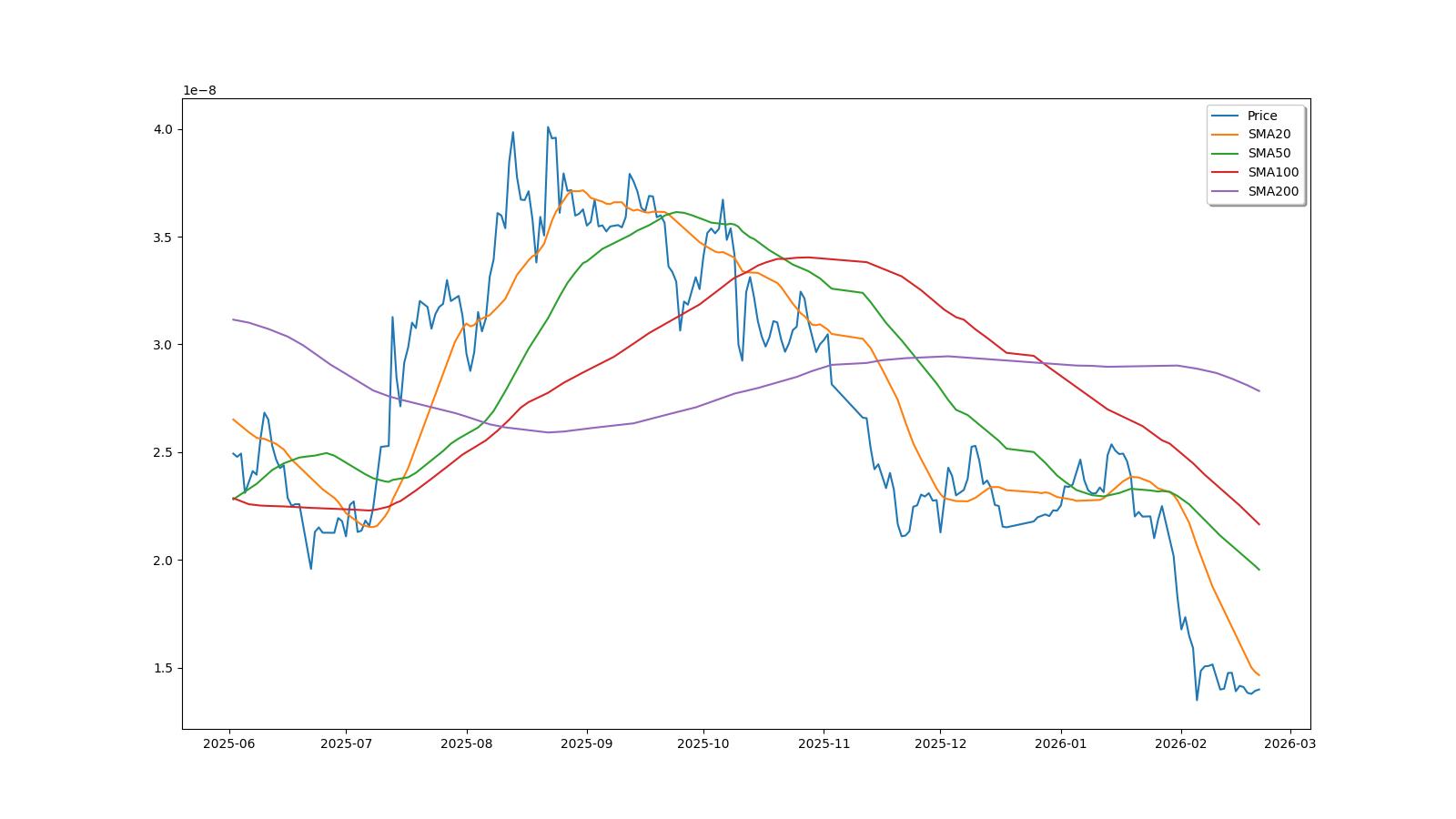 BONK Inu Simple Moving Averages