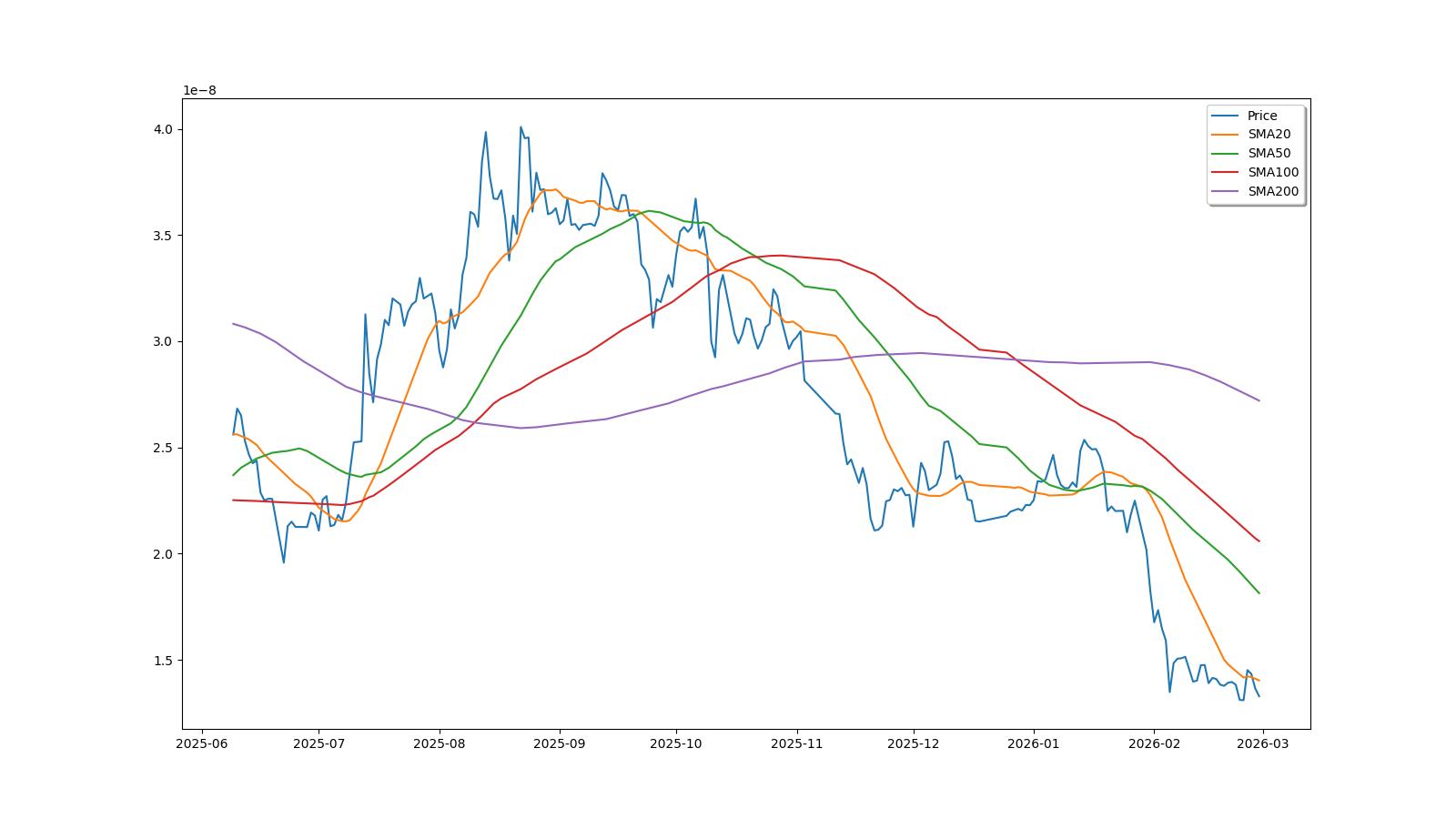 BONK Inu Simple Moving Averages