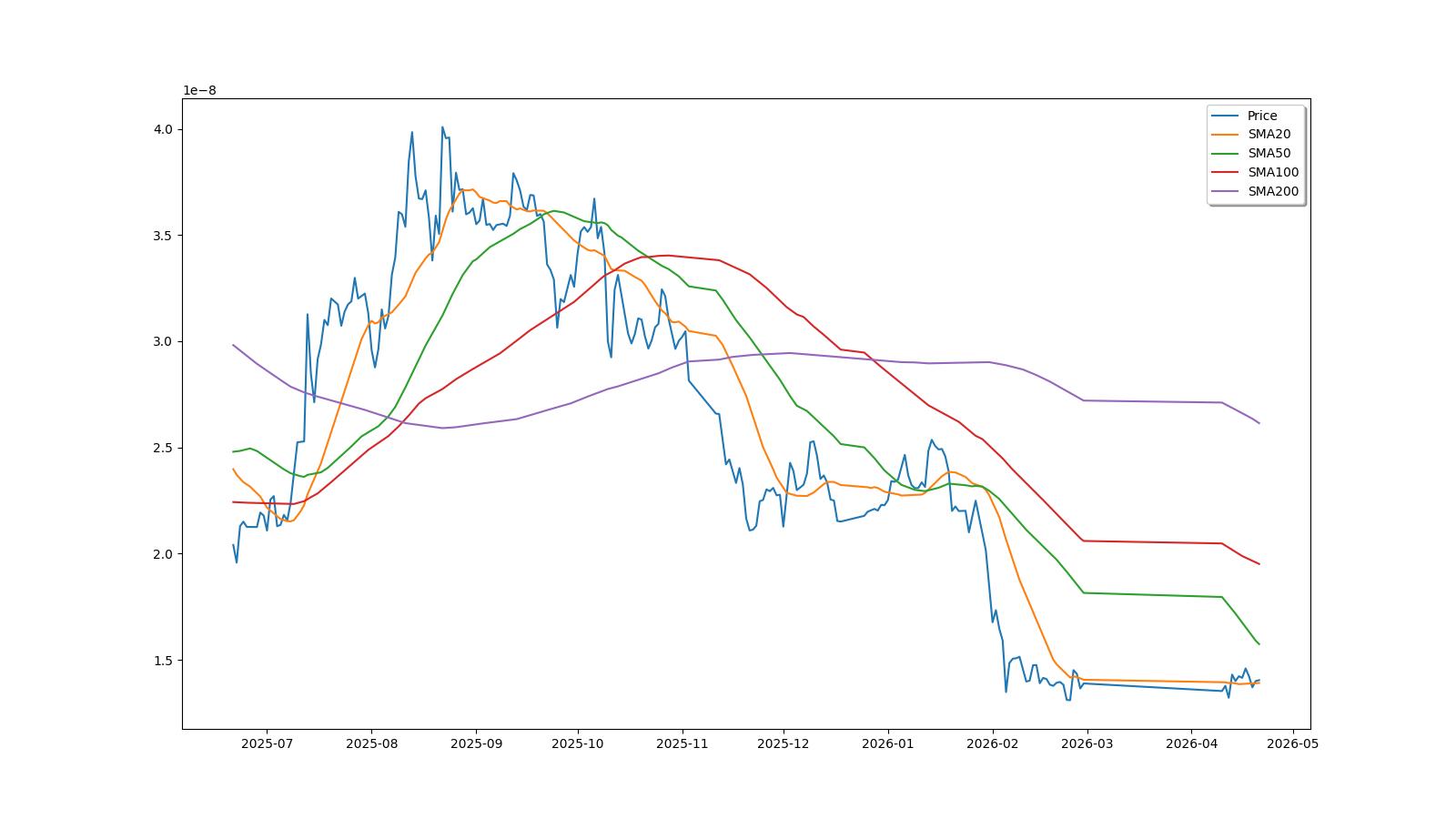 BONK Inu Simple Moving Averages