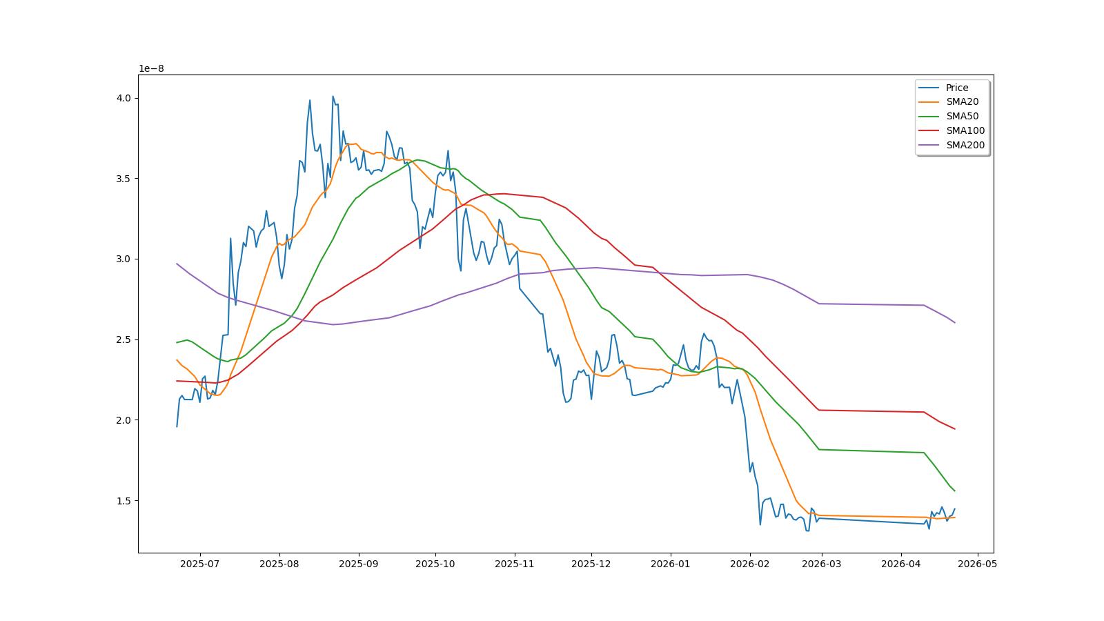 BONK Inu Simple Moving Averages
