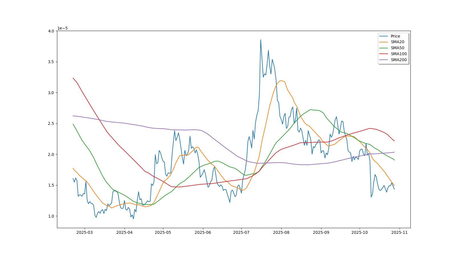 Bonk Simple Moving Averages