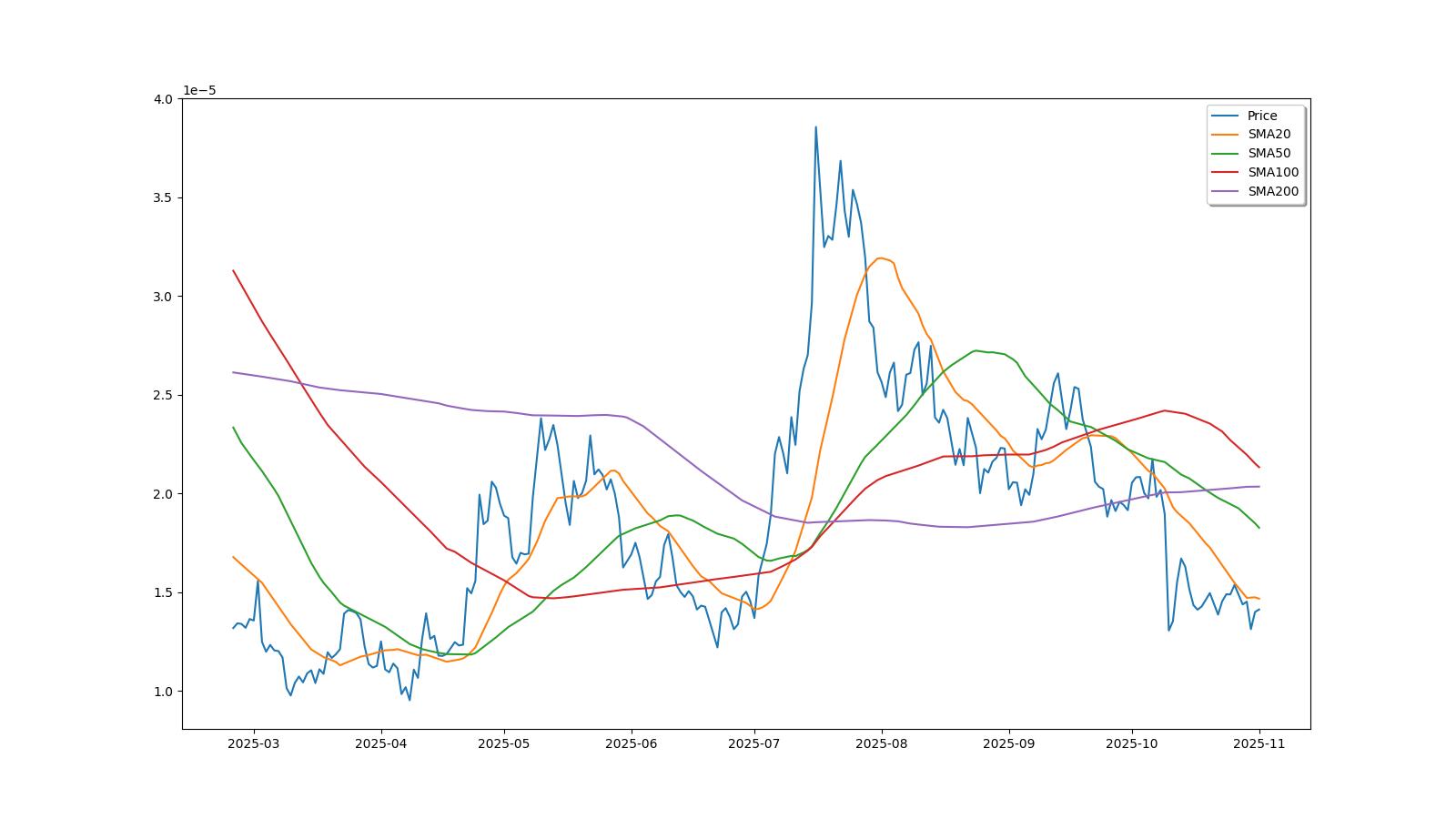 Bonk Simple Moving Averages