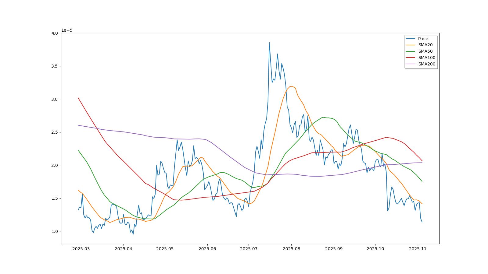 Bonk Simple Moving Averages
