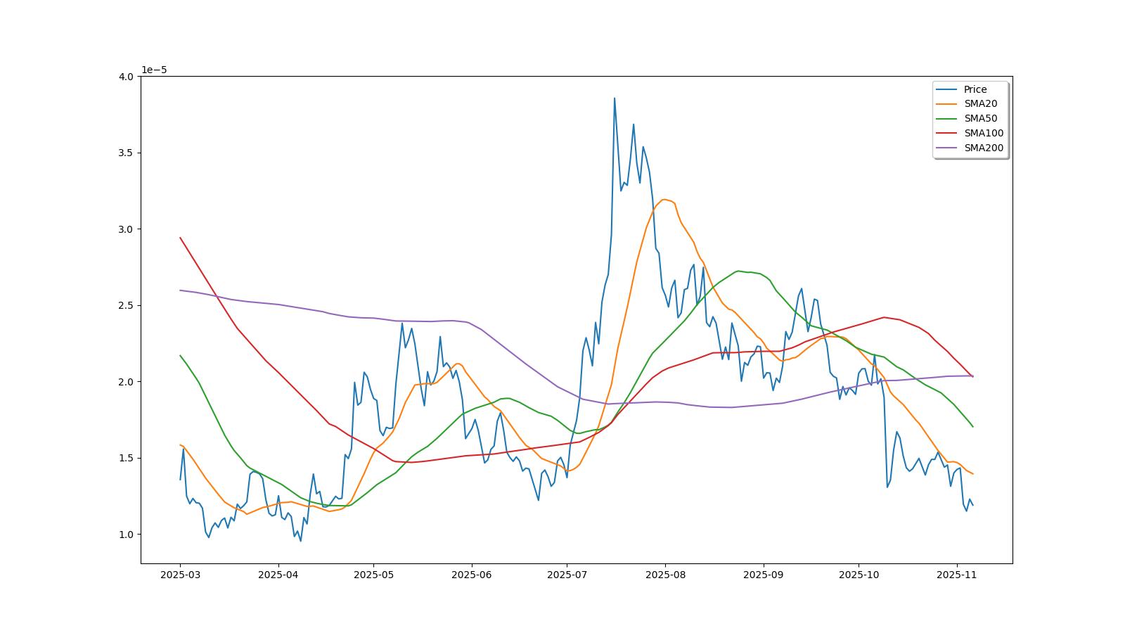 Bonk Simple Moving Averages