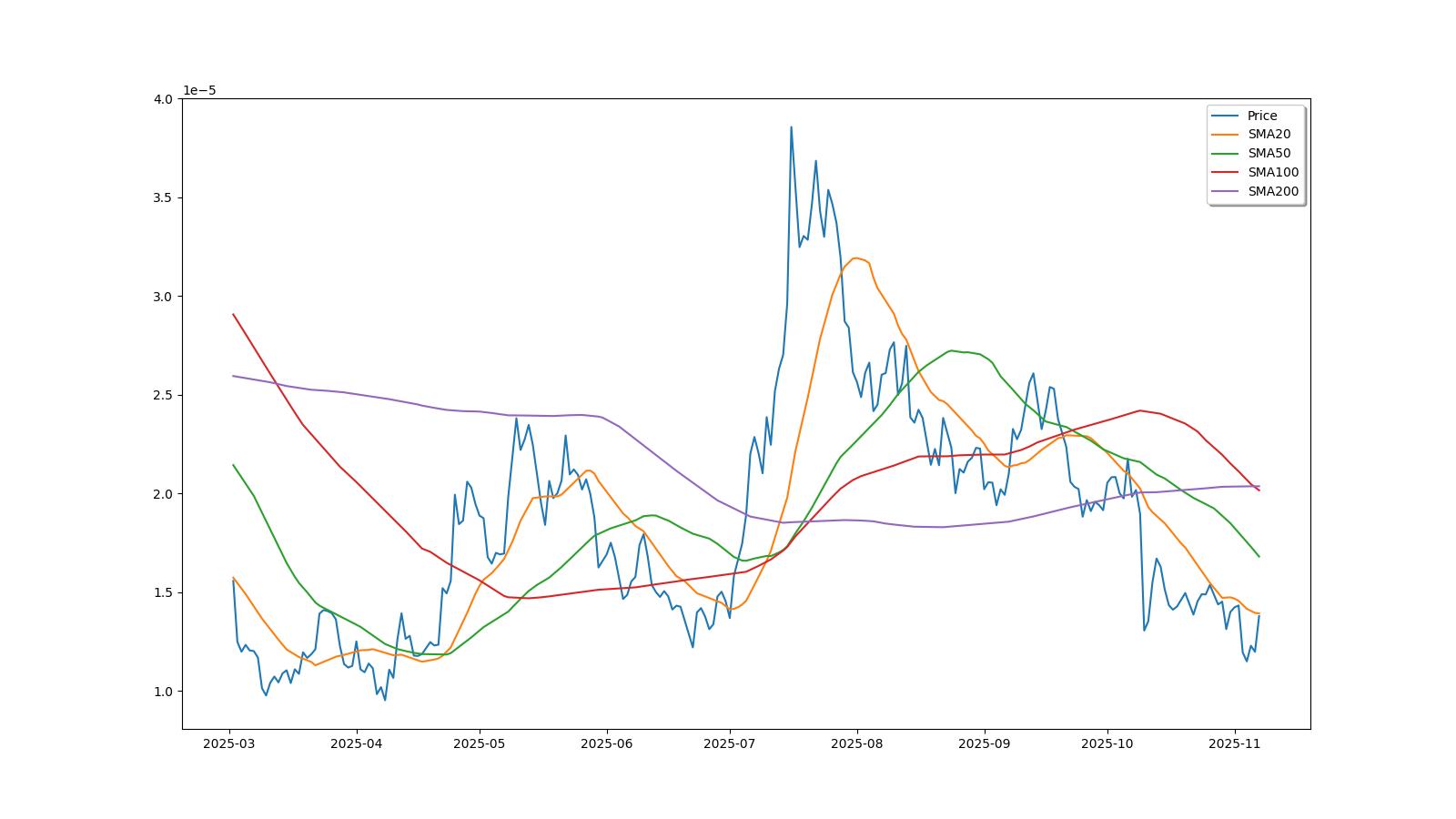 Bonk Simple Moving Averages