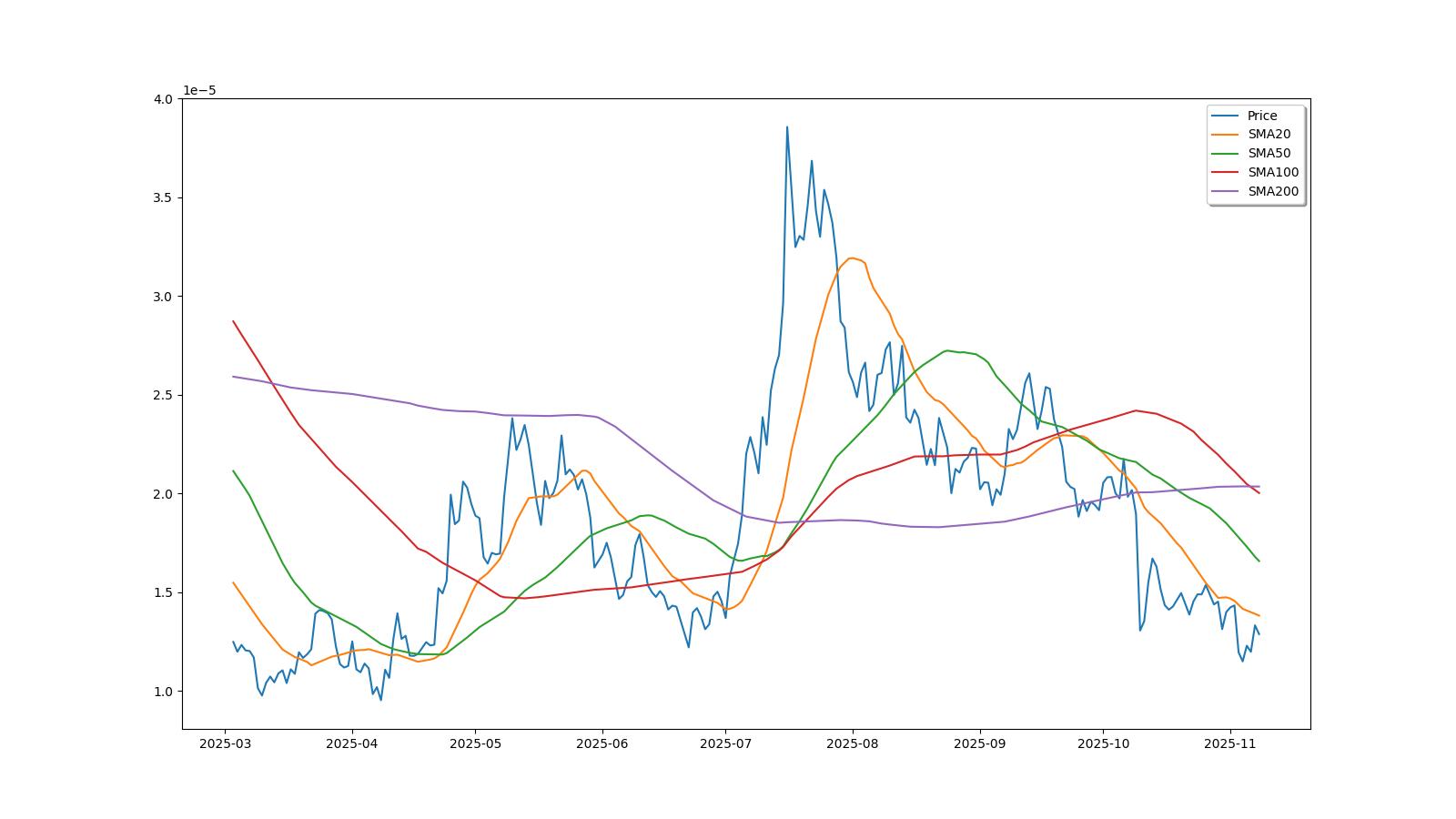 Bonk Simple Moving Averages
