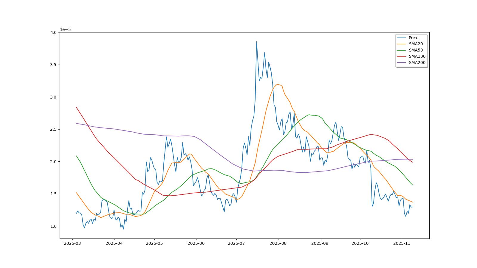 Bonk Simple Moving Averages