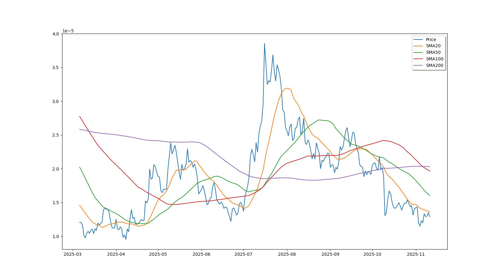 Bonk Simple Moving Averages