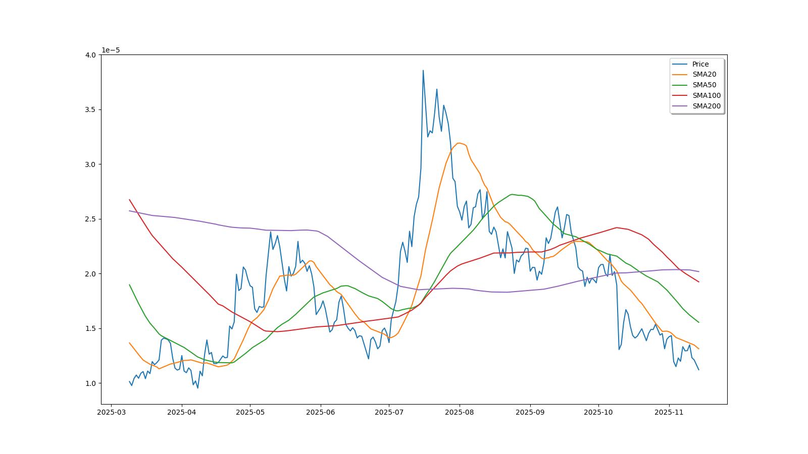 봉크 Simple Moving Averages