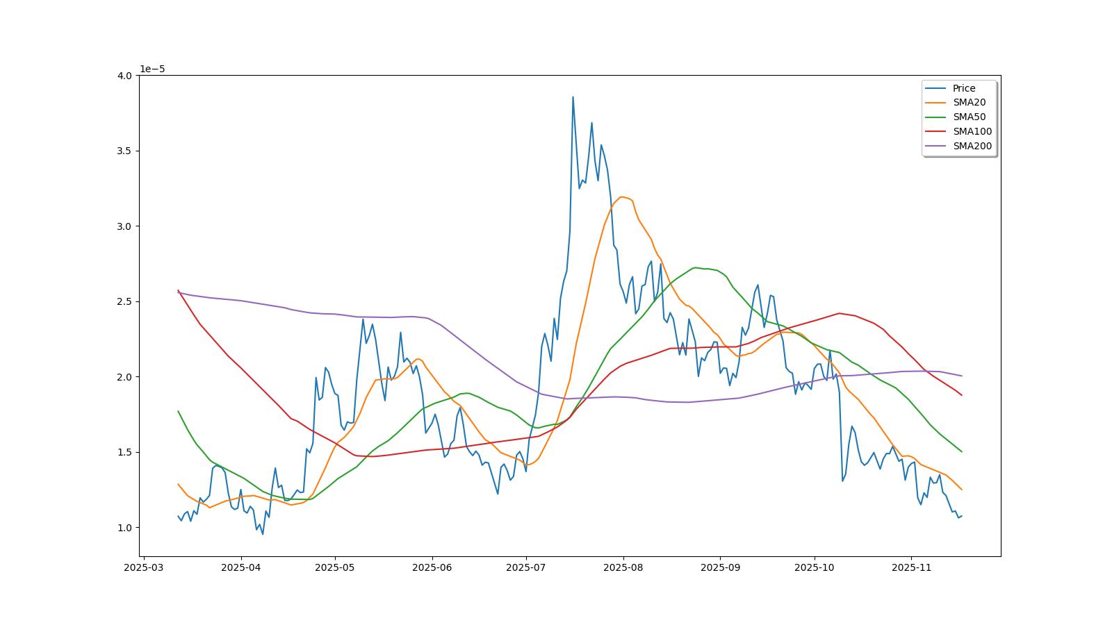 Bonk Simple Moving Averages