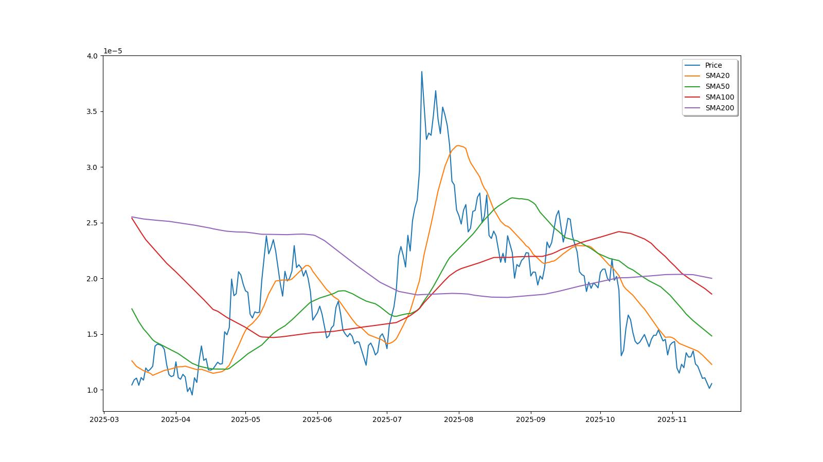 봉크 Simple Moving Averages
