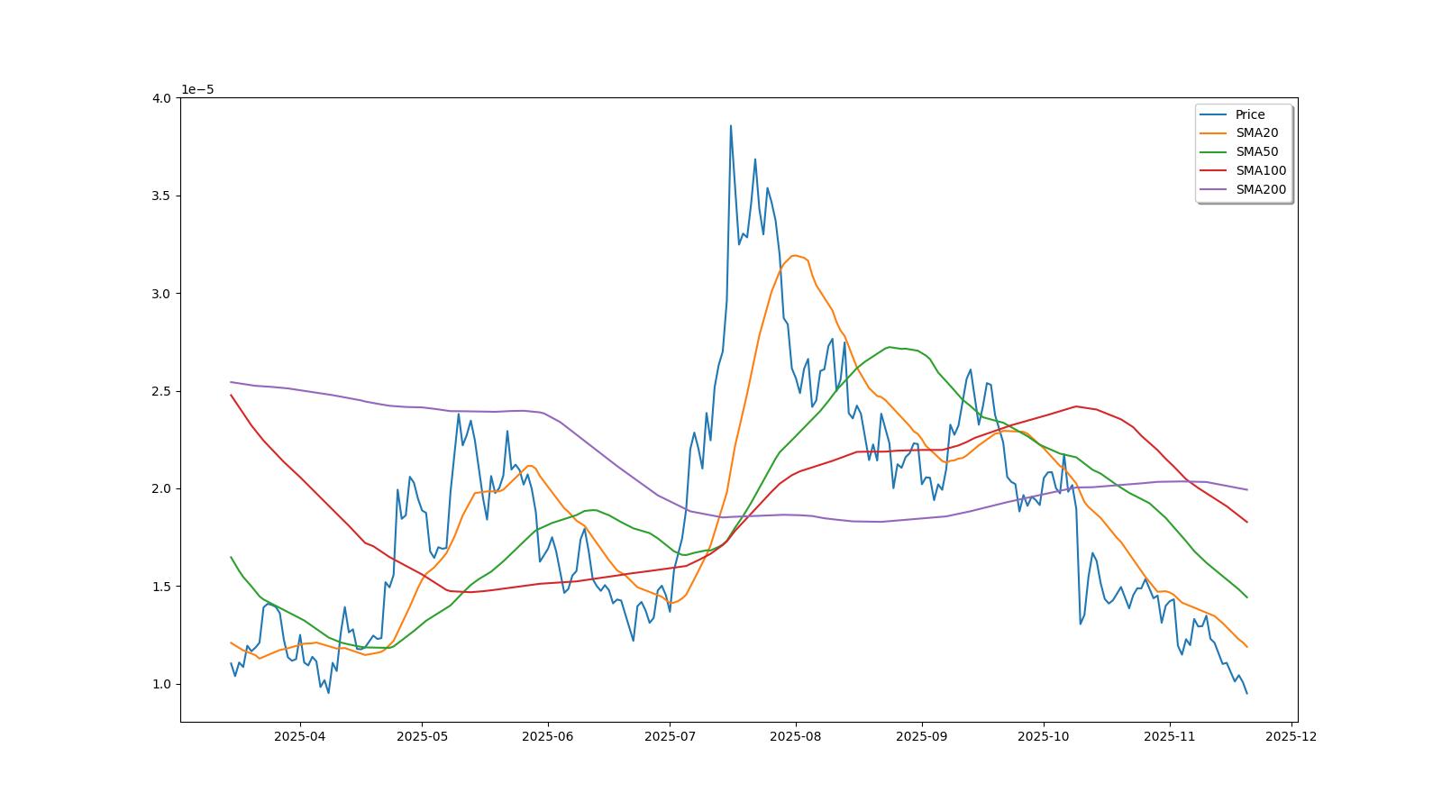 Bonk Simple Moving Averages