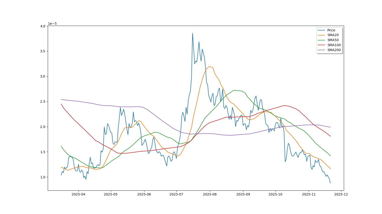 봉크 Simple Moving Averages