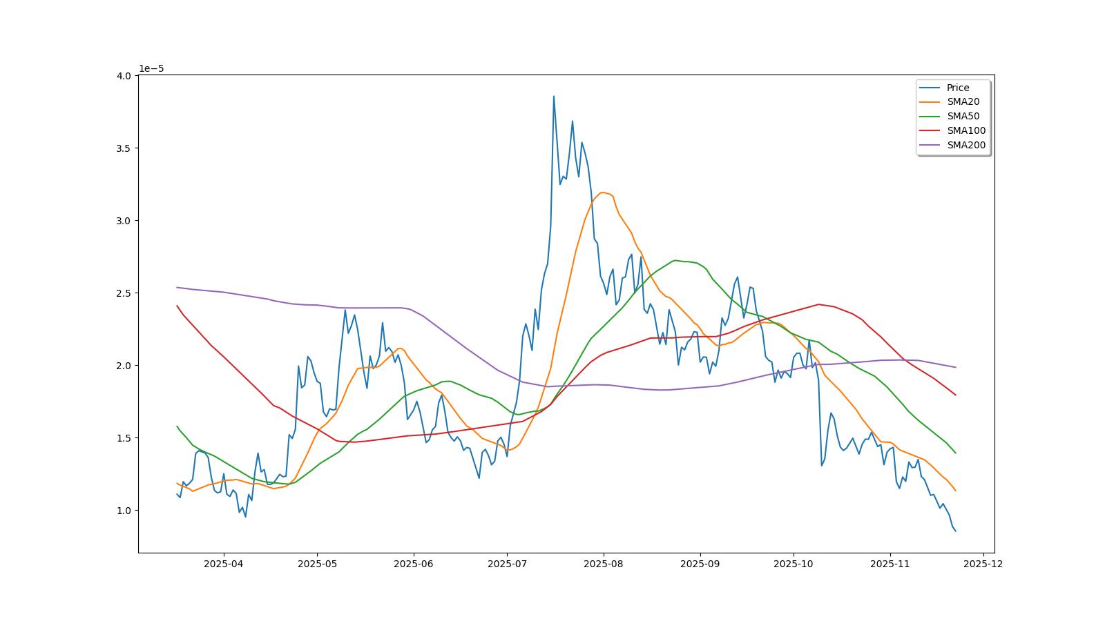 Bonk Simple Moving Averages