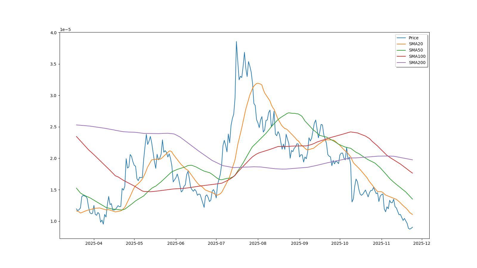 Bonk Simple Moving Averages