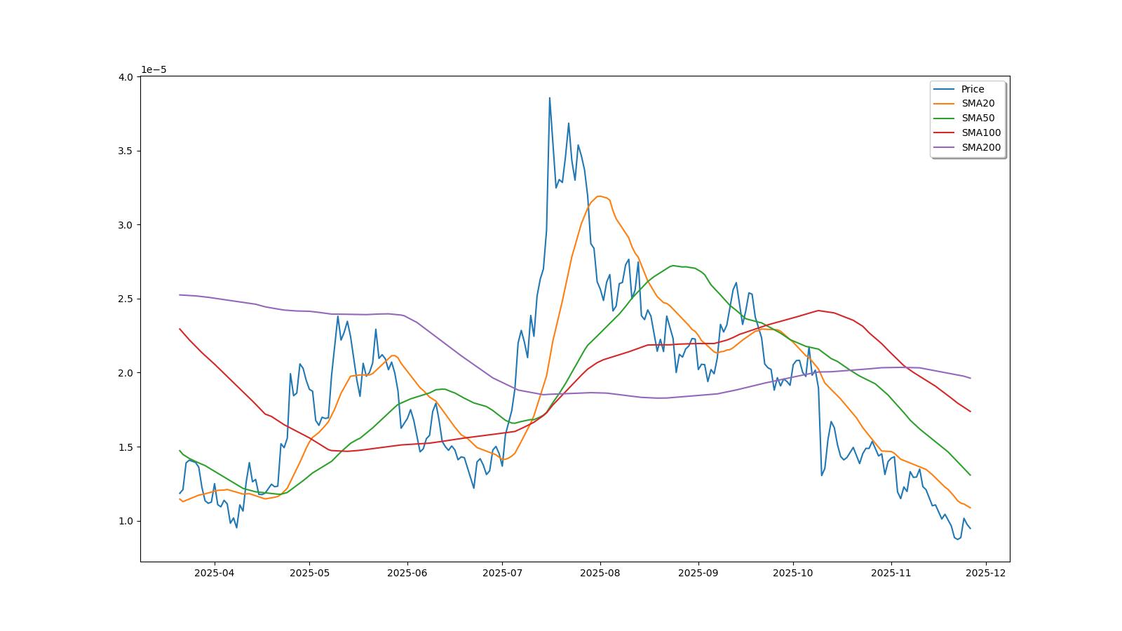 Bonk Simple Moving Averages
