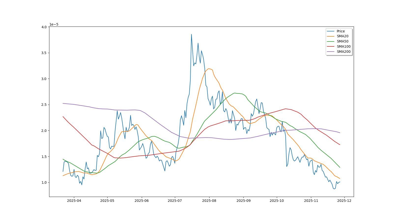 Bonk Simple Moving Averages