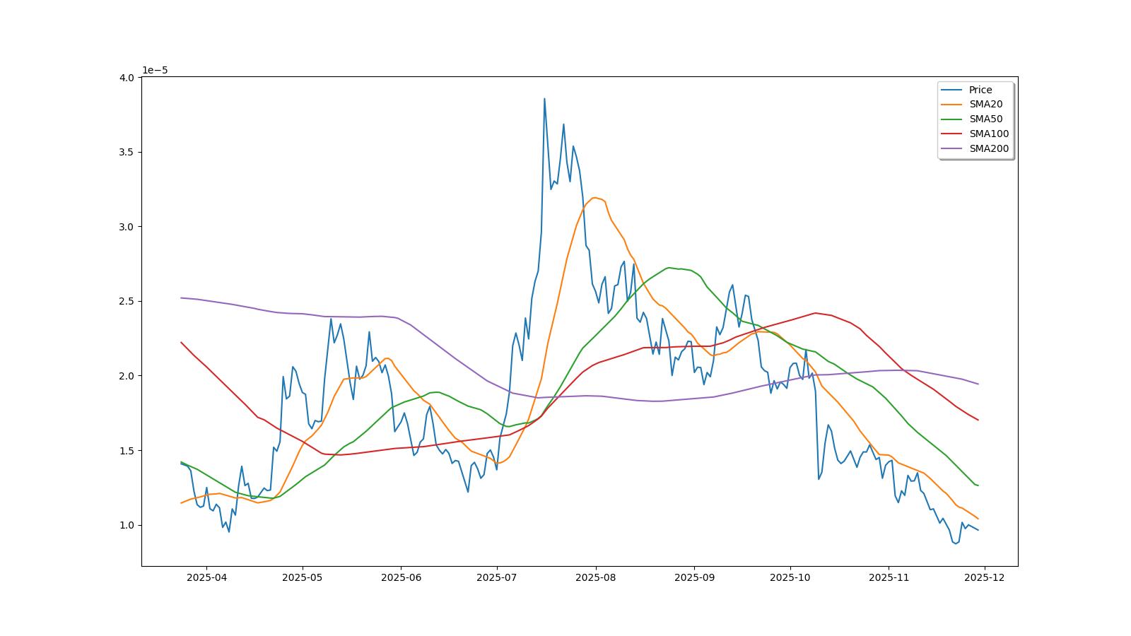 Bonk Simple Moving Averages