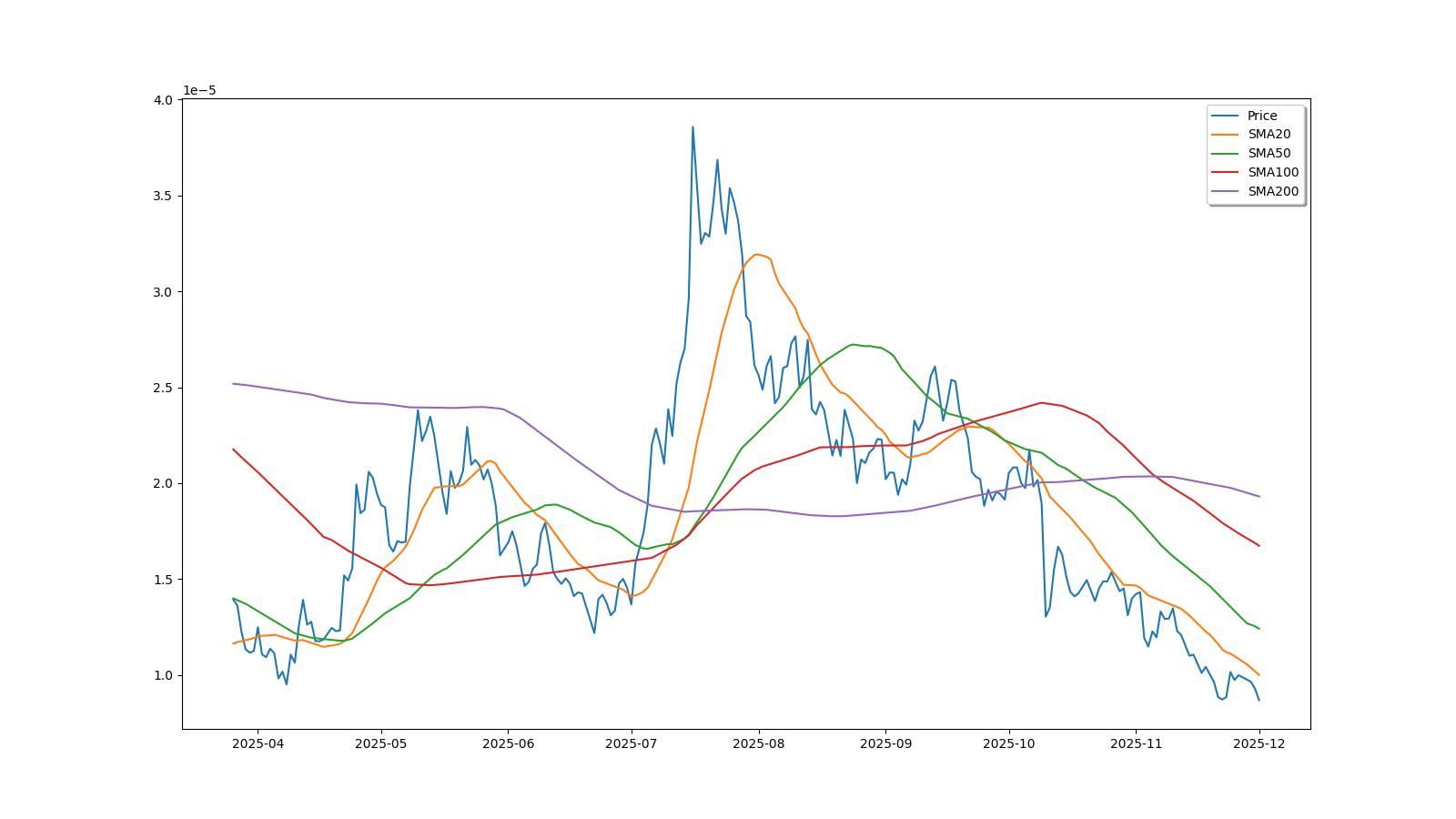 Bonk Simple Moving Averages