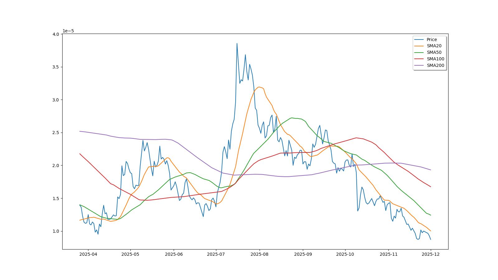 봉크 Simple Moving Averages