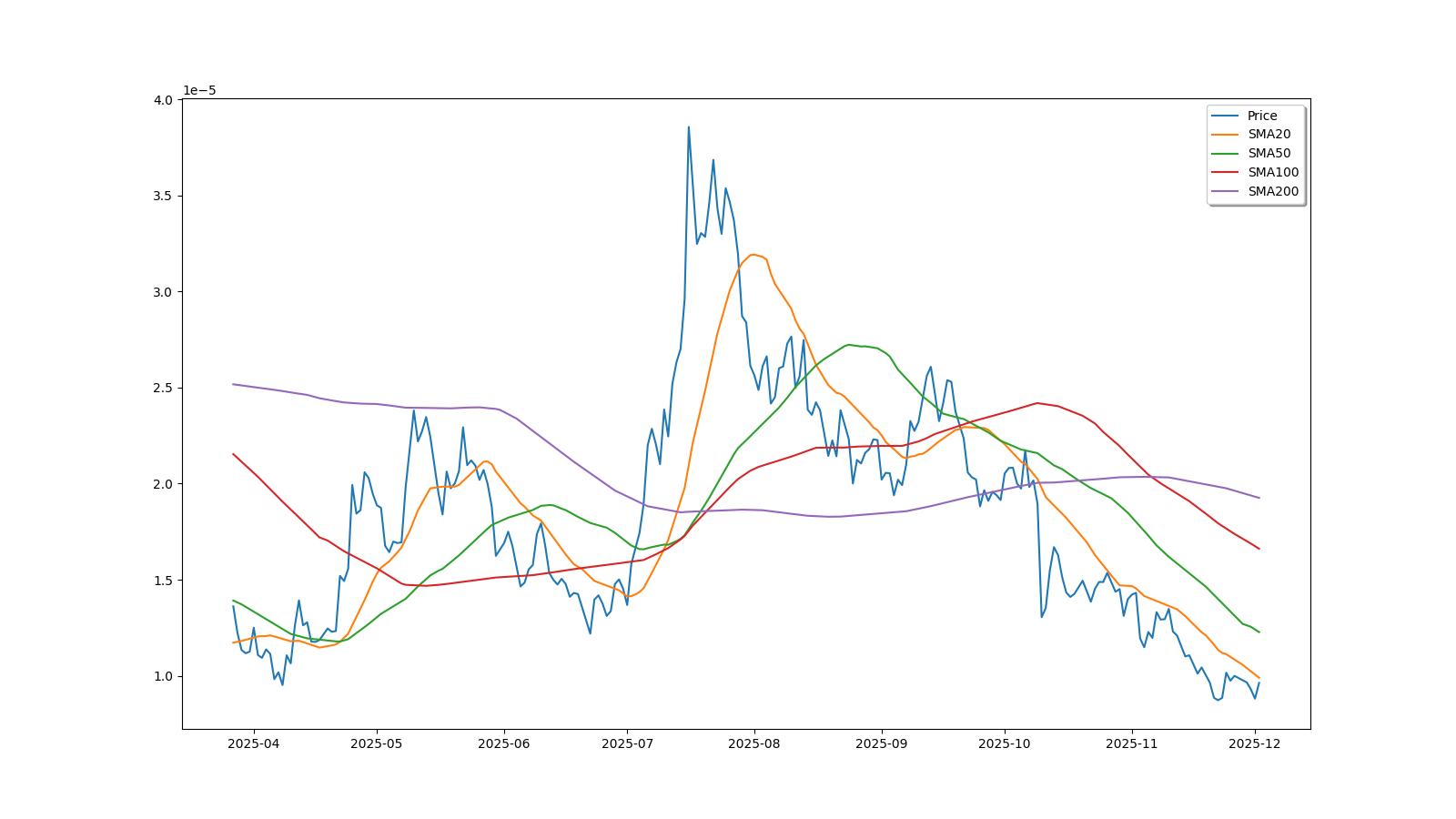 봉크 Simple Moving Averages