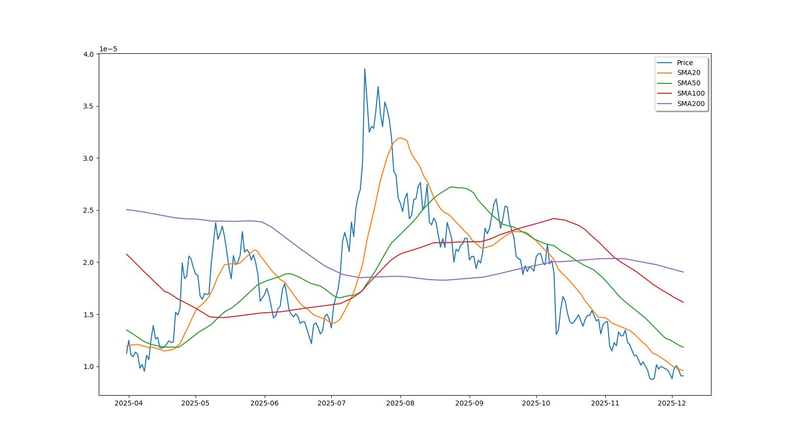 Bonk Simple Moving Averages
