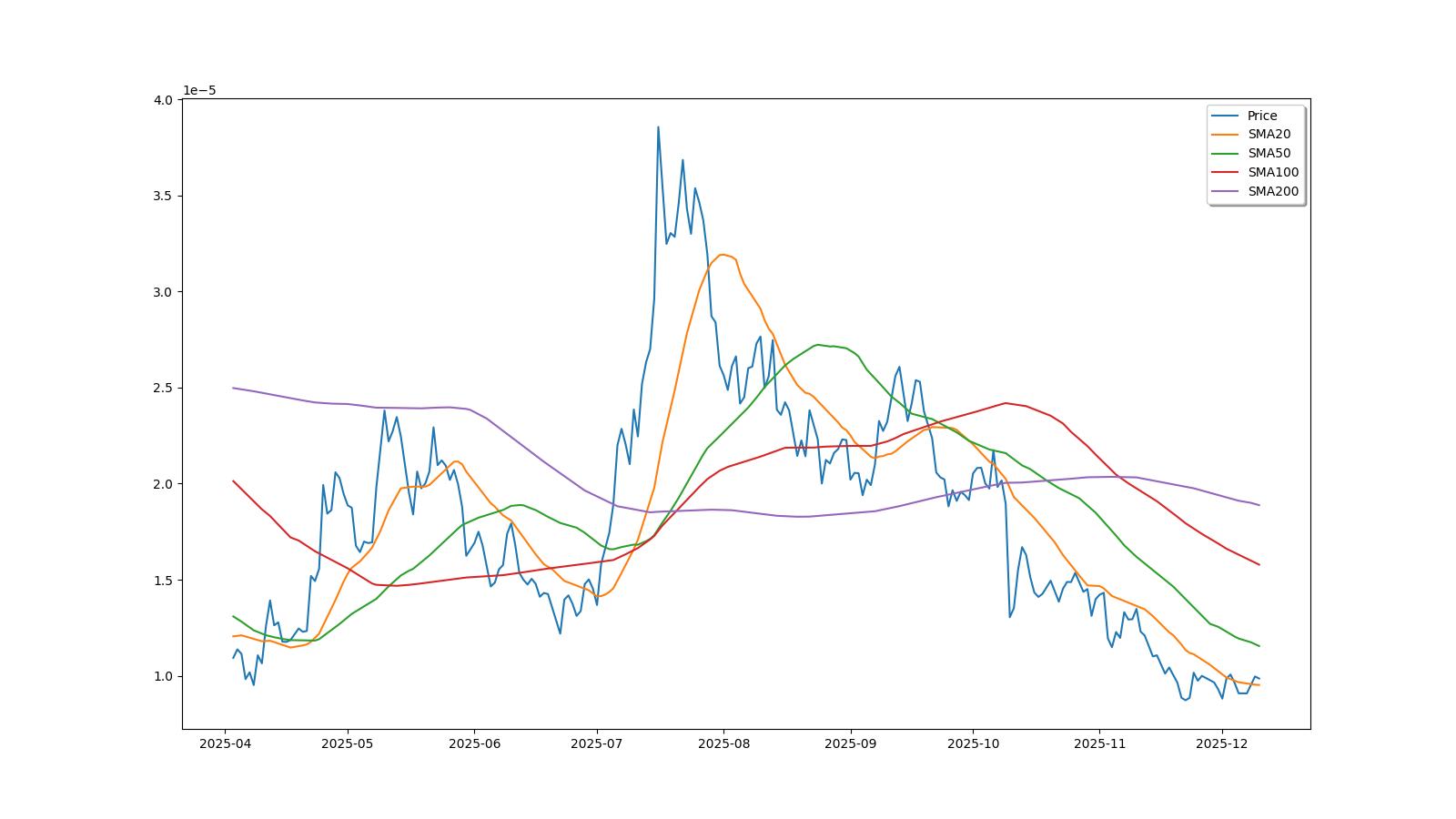 Bonk Simple Moving Averages