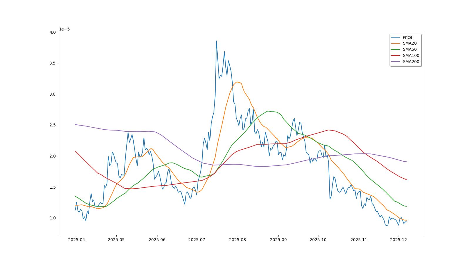 Bonk Simple Moving Averages