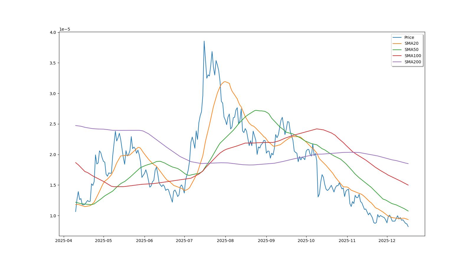 봉크 Simple Moving Averages