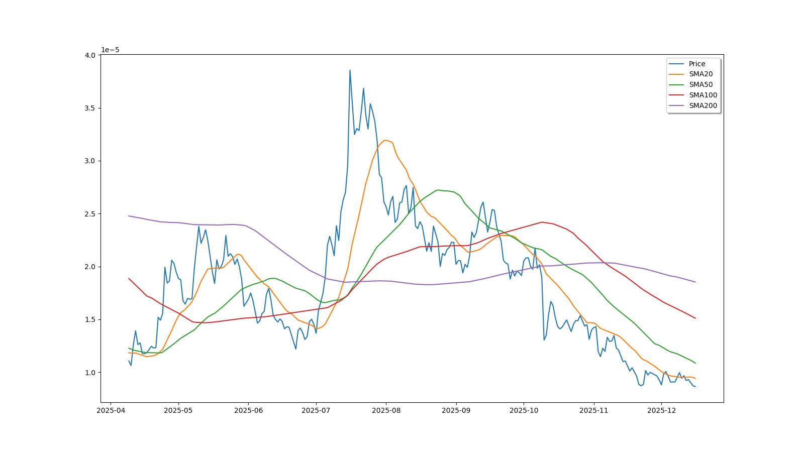 Bonk Simple Moving Averages