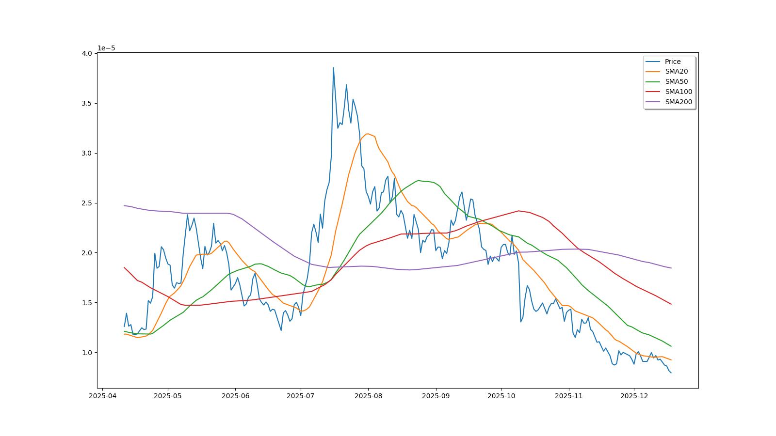 Bonk Simple Moving Averages