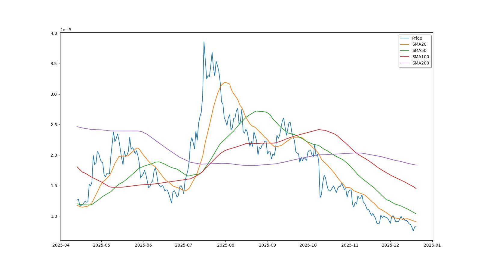 Bonk Simple Moving Averages