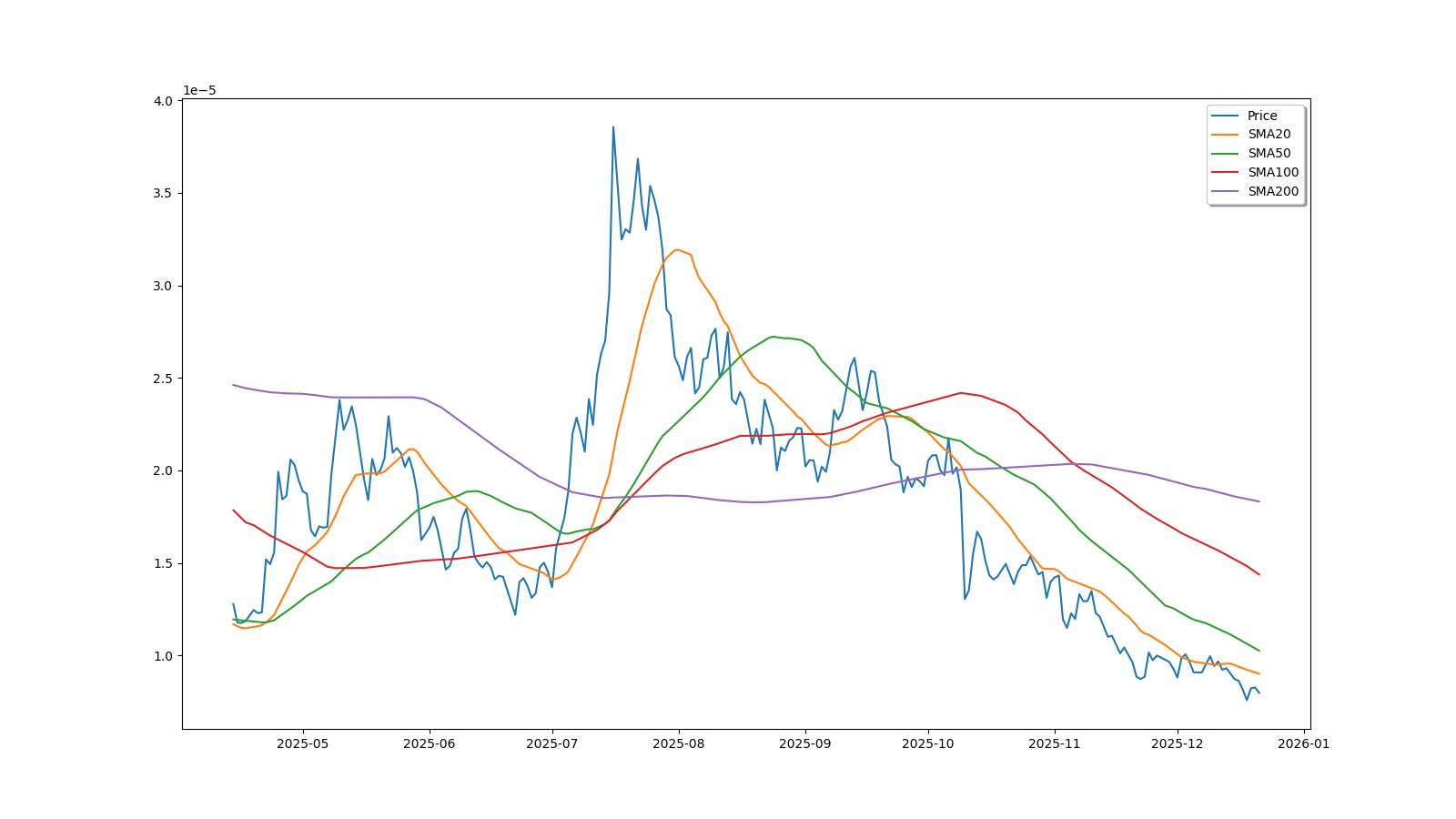 Bonk Simple Moving Averages