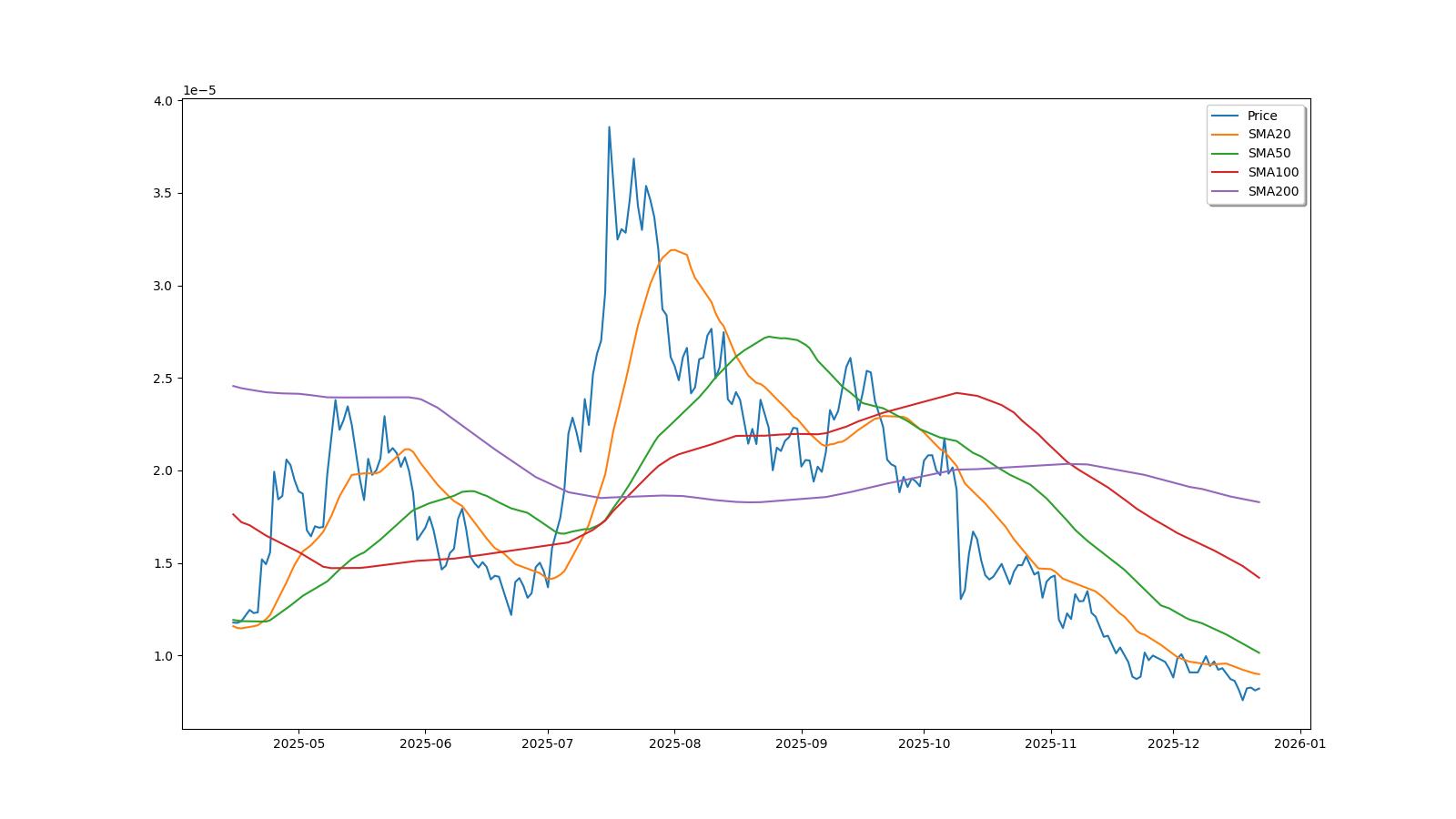 Bonk Simple Moving Averages