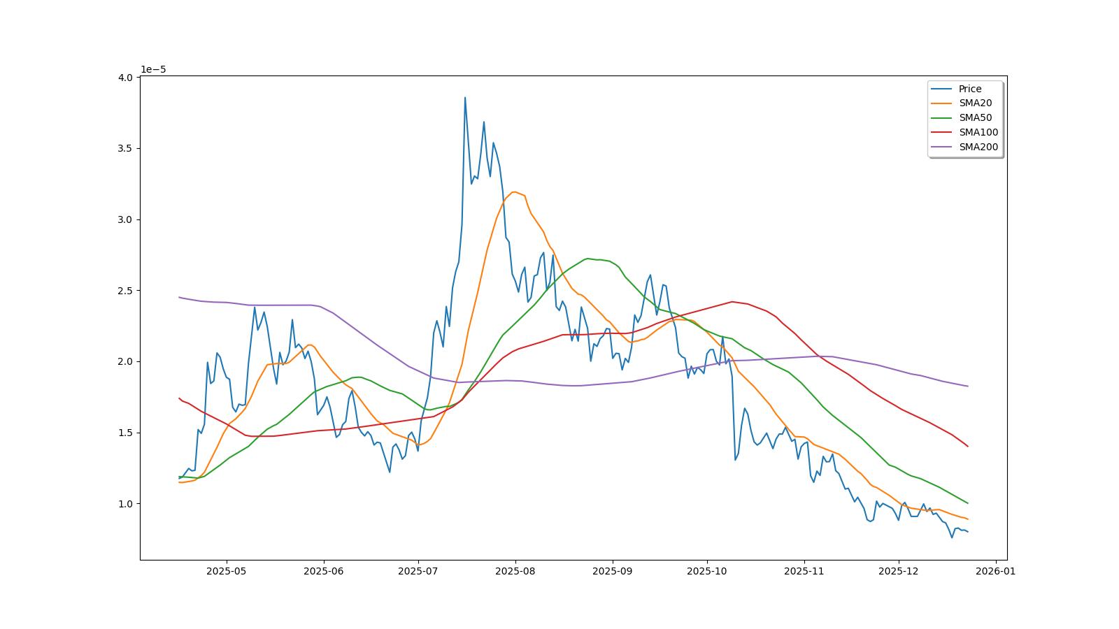 Bonk Simple Moving Averages