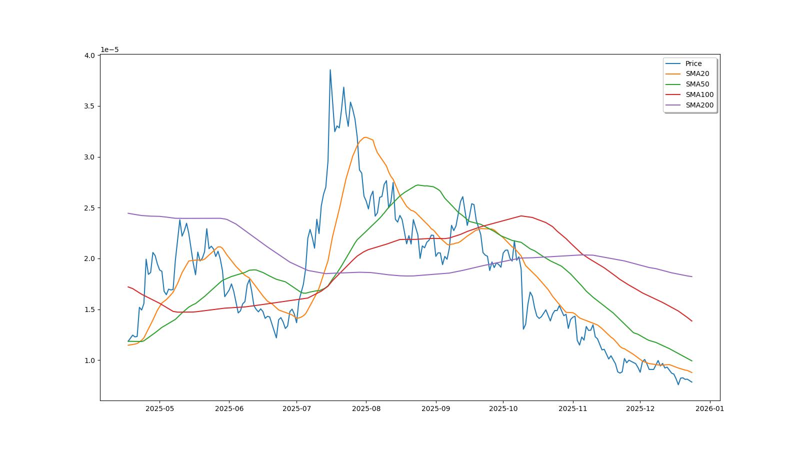 Bonk Simple Moving Averages