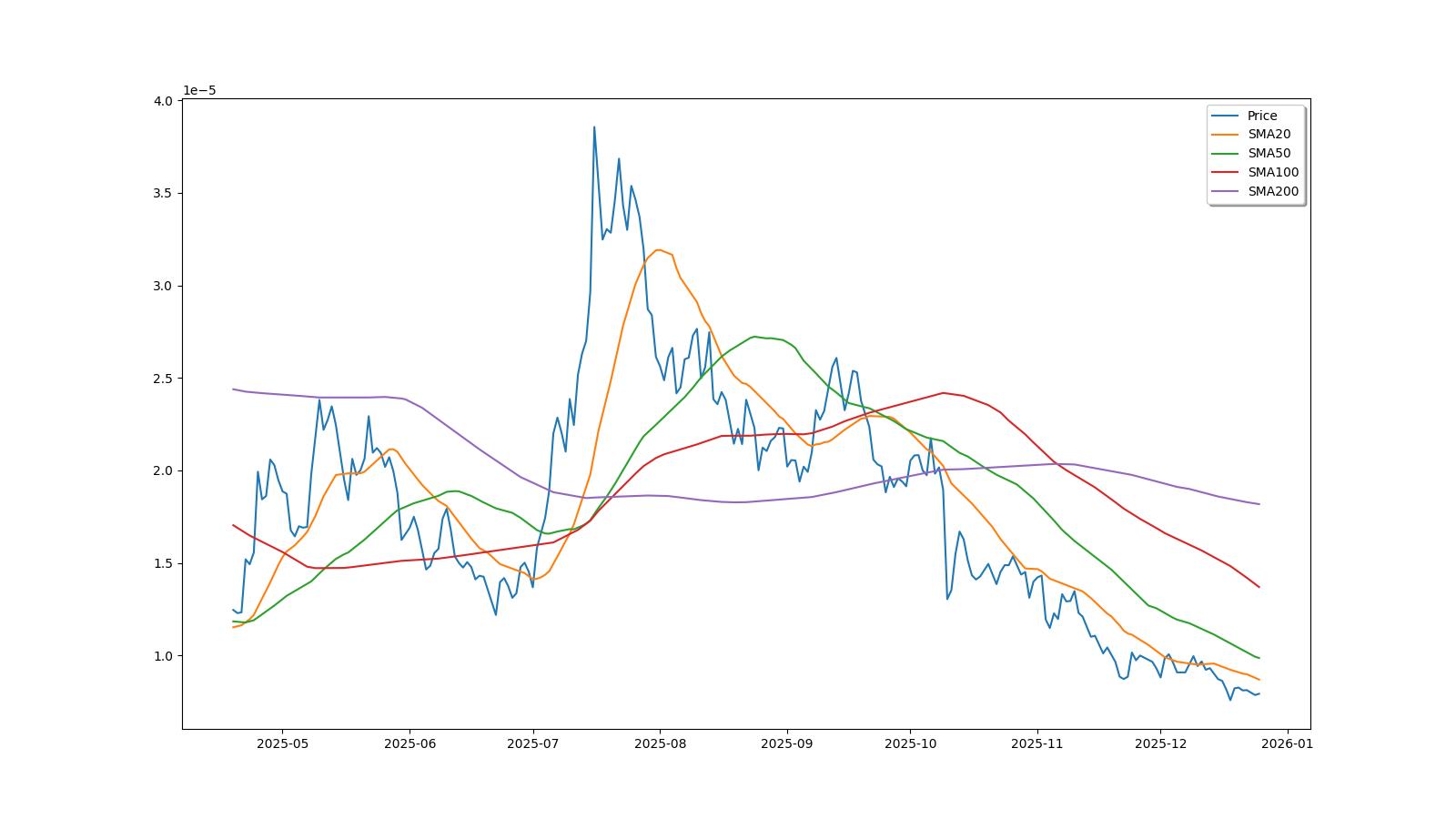 Bonk Simple Moving Averages