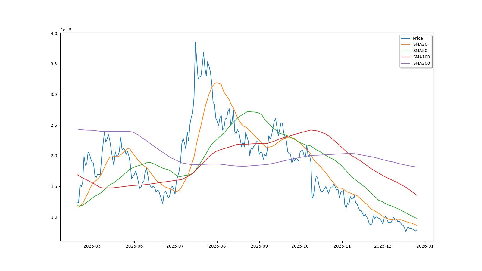 Bonk Simple Moving Averages
