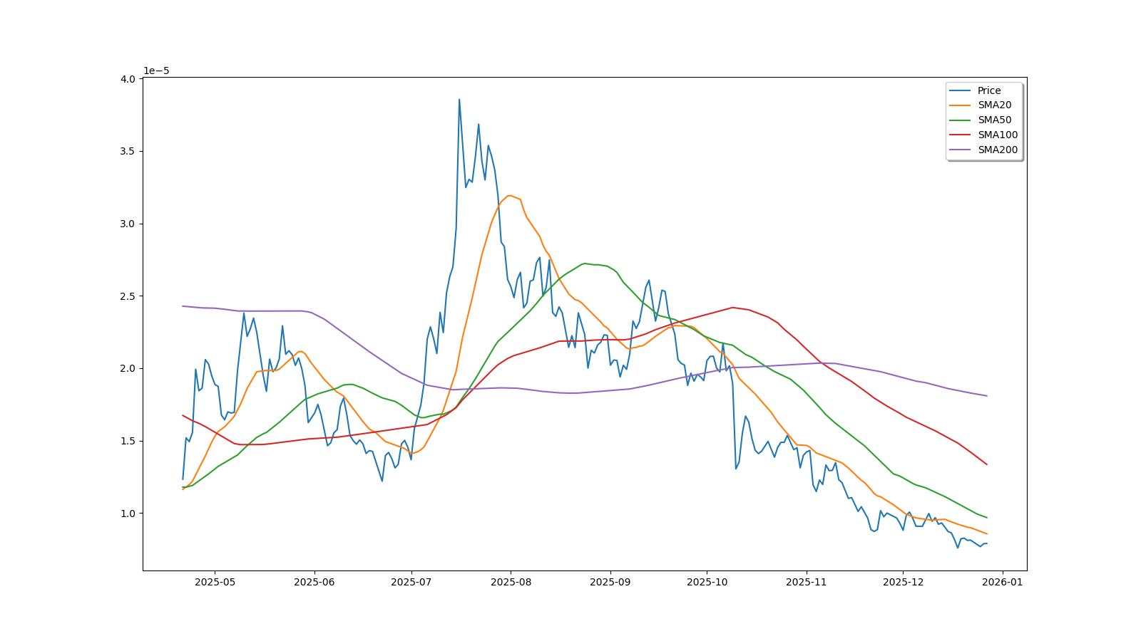Bonk Simple Moving Averages