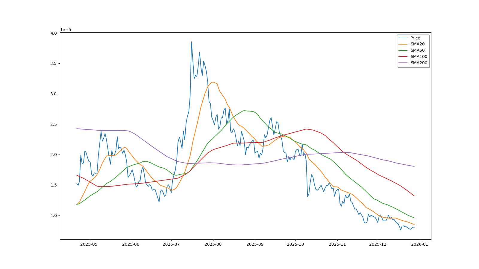 Bonk Simple Moving Averages