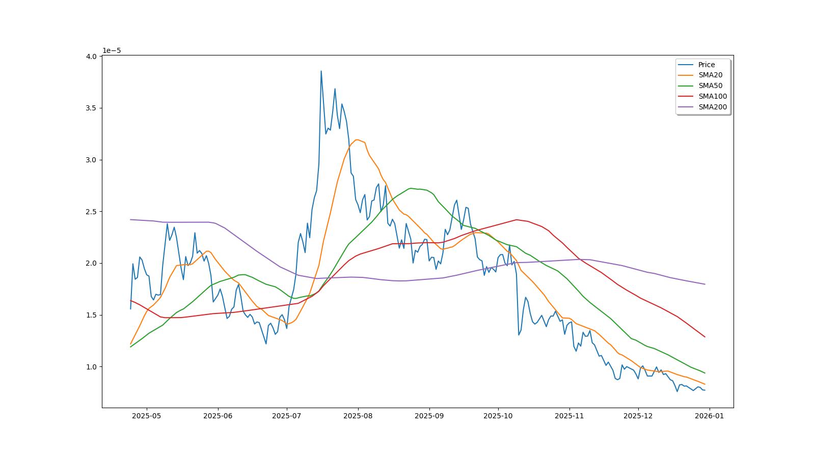 Bonk Simple Moving Averages