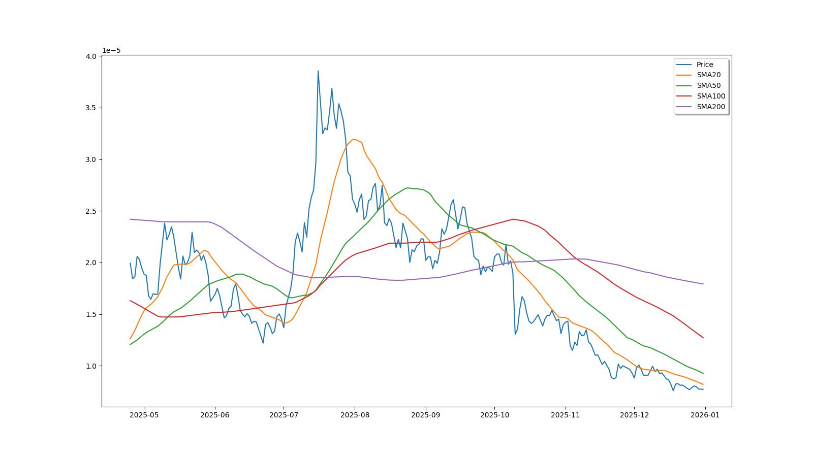 Bonk Simple Moving Averages