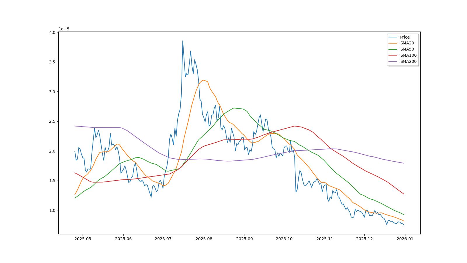 Bonk Simple Moving Averages