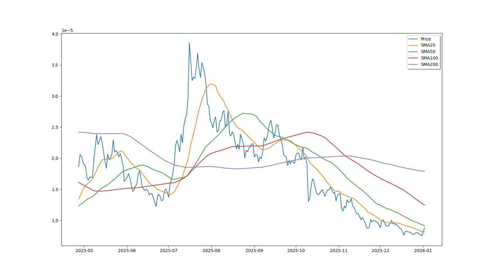 Bonk Simple Moving Averages