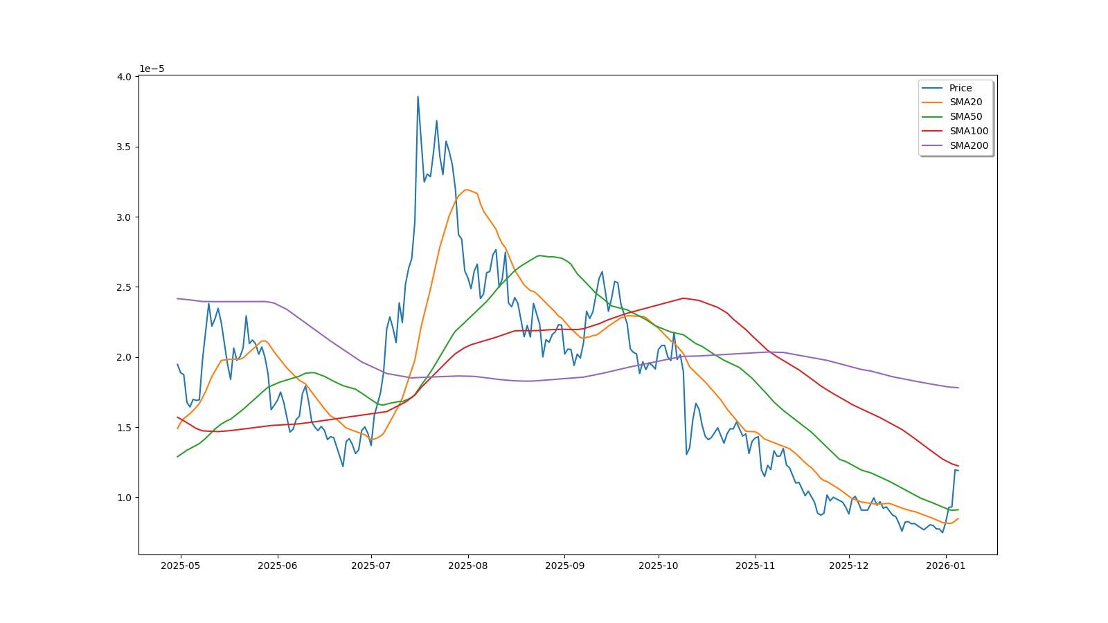 Bonk Simple Moving Averages