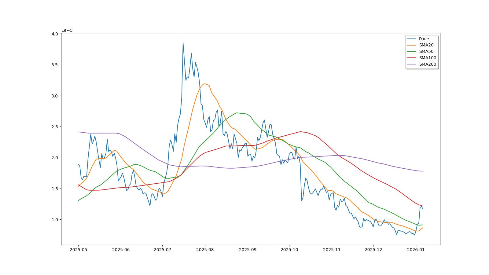 Bonk Simple Moving Averages