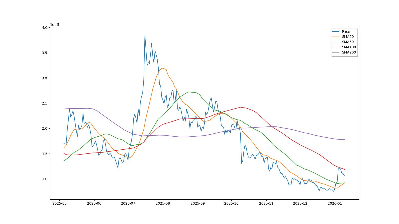 Bonk Simple Moving Averages