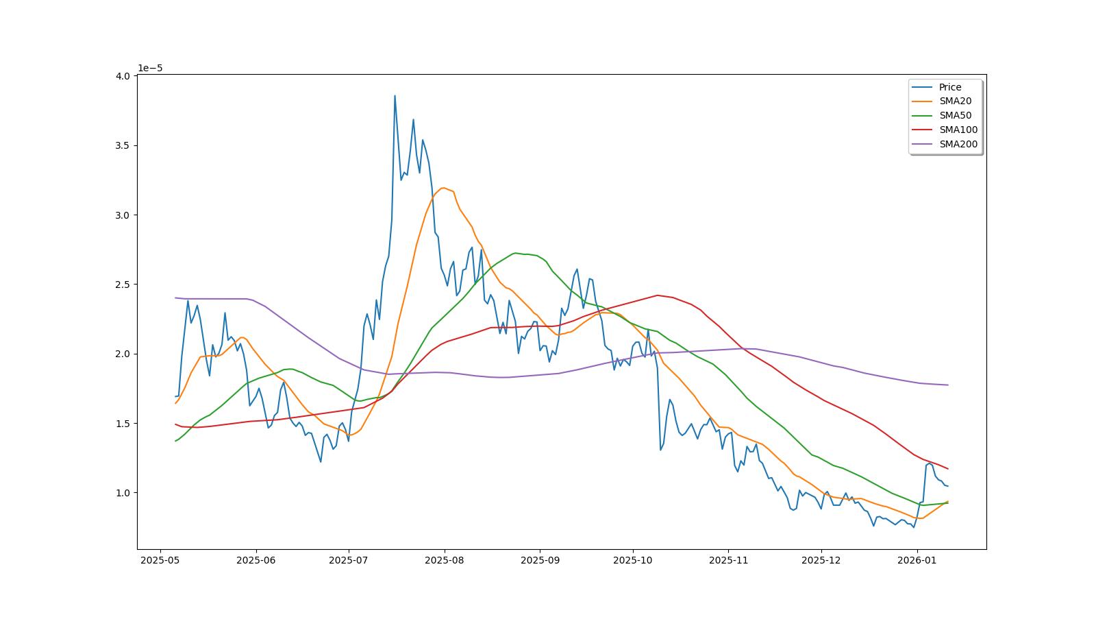 Bonk Simple Moving Averages